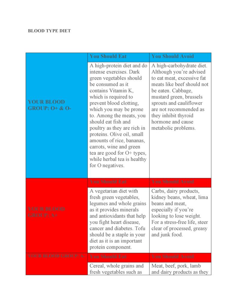 30+ Blood Type Diet Charts & Printable Tables ᐅ TemplateLab