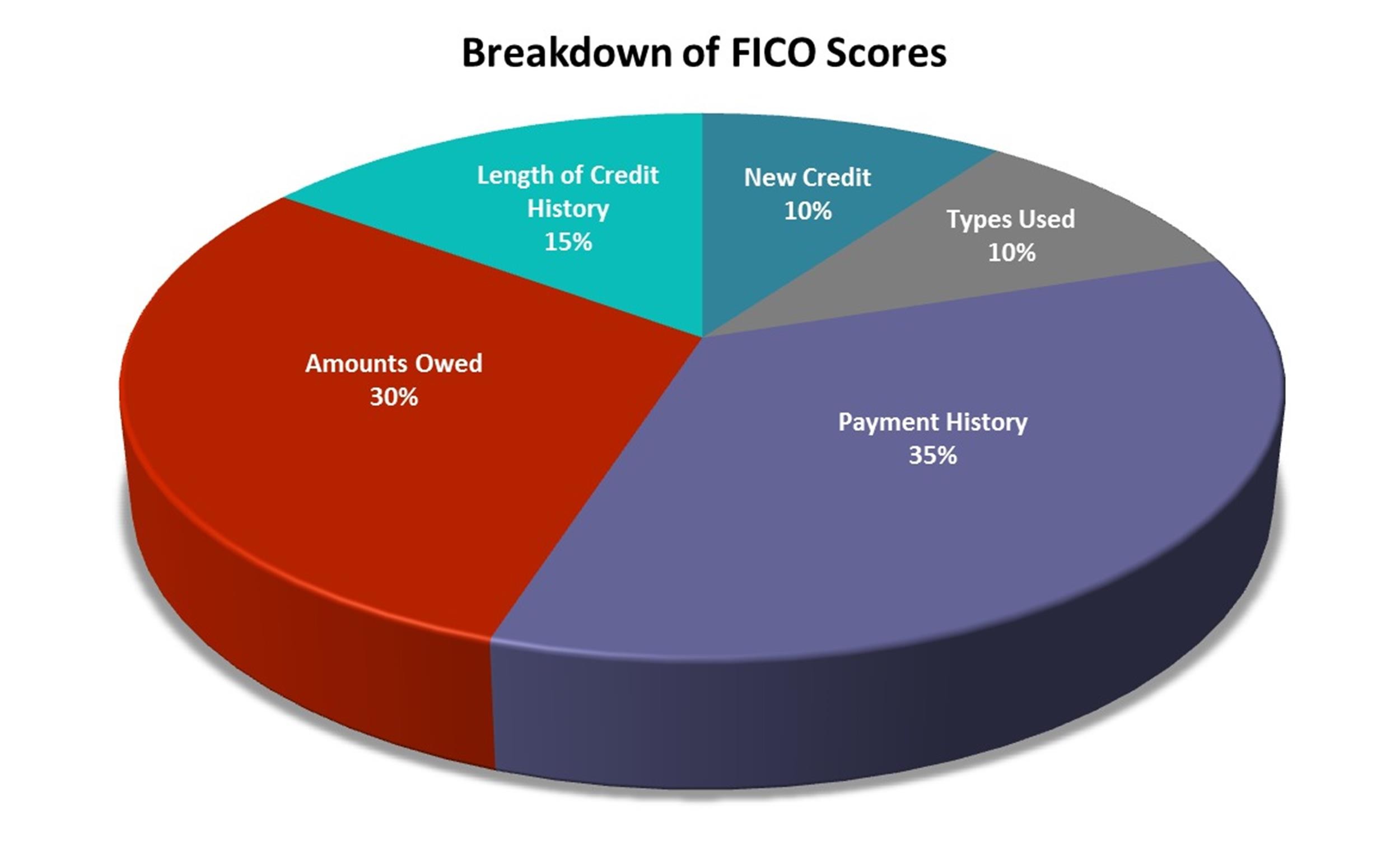 30+ Credit Score Charts & Ranges. What is a good credit score?