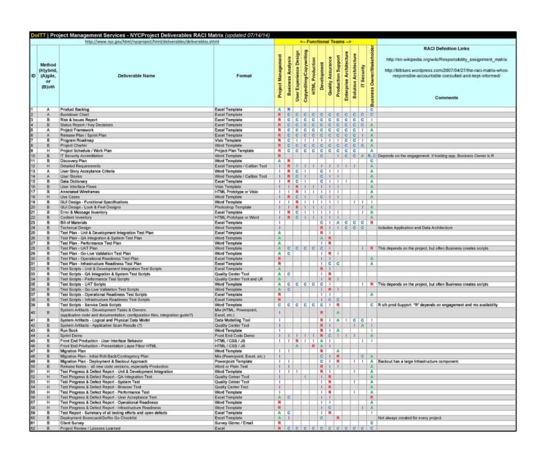 21 Free RACI Chart Templates ᐅ TemplateLab