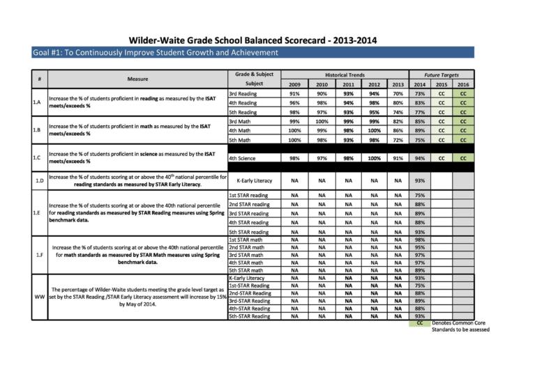 31 Professional Balanced Scorecard Examples And Templates