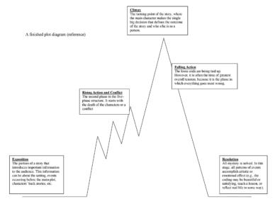 45 Professional Plot Diagram Templates (Plot Pyramid) ᐅ TemplateLab