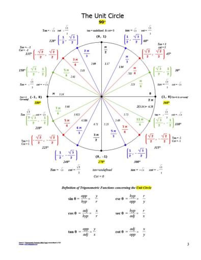 42 Printable Unit Circle Charts & Diagrams (Sin, Cos, Tan, Cot etc)