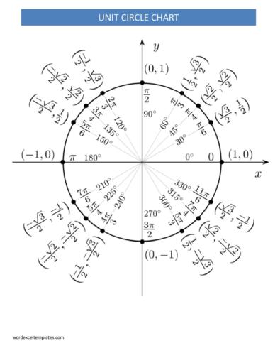 42 Printable Unit Circle Charts & Diagrams (Sin, Cos, Tan, Cot etc)