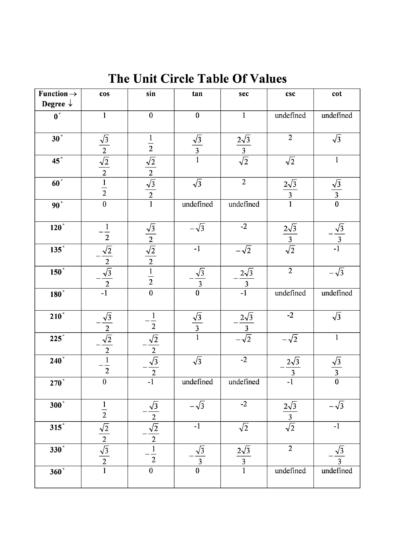 42 Printable Unit Circle Charts & Diagrams (Sin, Cos, Tan, Cot etc)