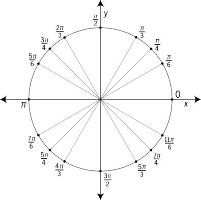 42 Printable Unit Circle Charts & Diagrams (Sin, Cos, Tan, Cot etc)