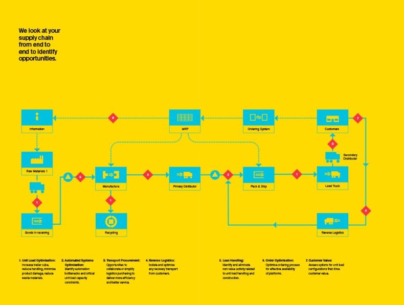 37 Effective Value Chain Analysis Templates (Word, Excel, PDF) ᐅ