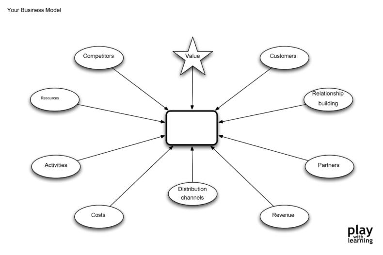 50 Amazing Business Model Canvas Templates ᐅ TemplateLab