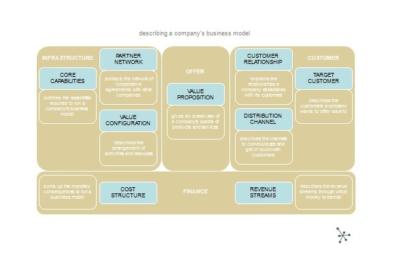50 Amazing Business Model Canvas Templates ᐅ TemplateLab