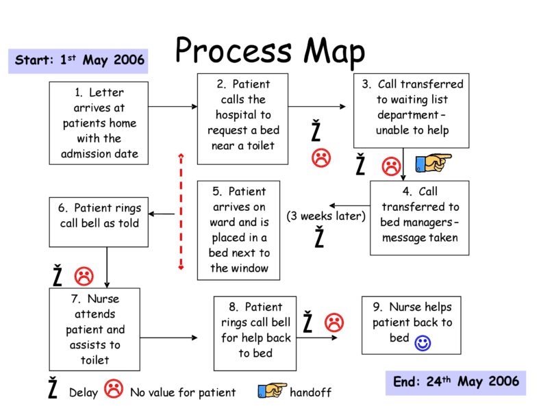 40 Free Process Map Templates (excel, Powerpoint, Word)
