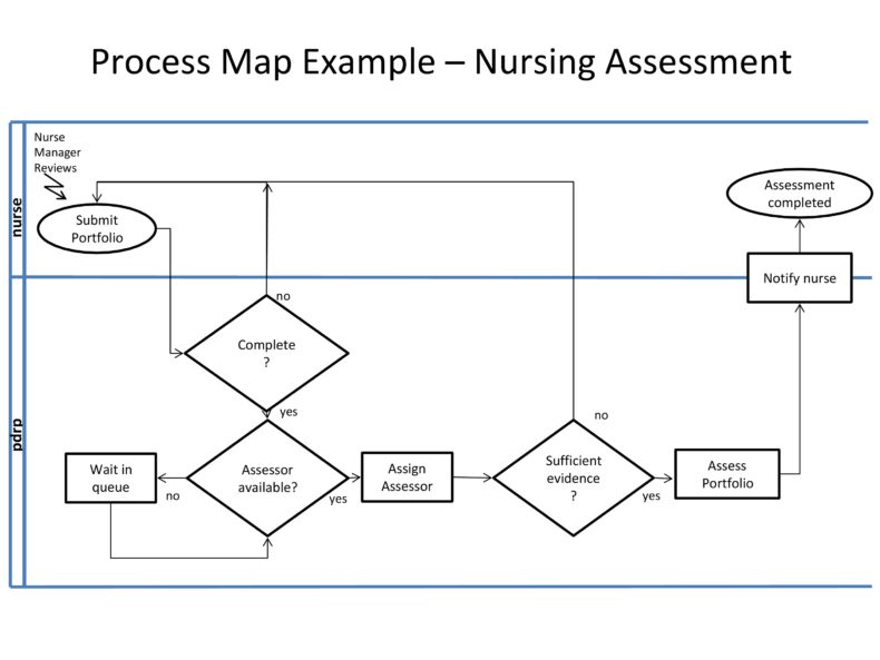 40 Free Process Map Templates (Excel, PowerPoint, Word)