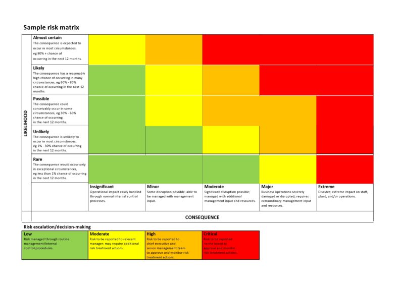 42 Handy Risk Matrix Templates (Excel / Word) ᐅ TemplateLab