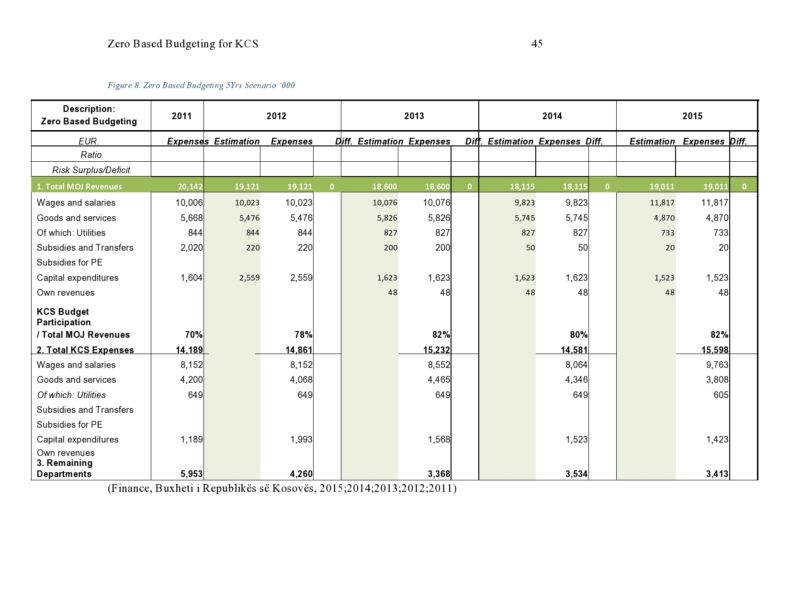 40 Best Zero-Based Budget Templates (Word & Excel)