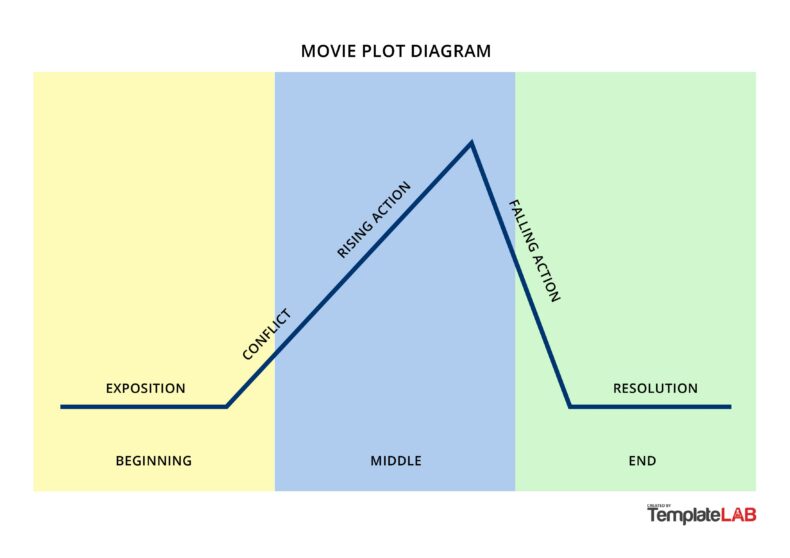19 Professional Plot Diagram Templates (Plot Pyramid) ᐅ TemplateLab