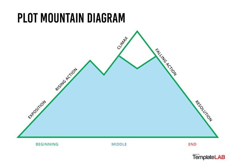 19 Professional Plot Diagram Templates (Plot Pyramid) ᐅ TemplateLab
