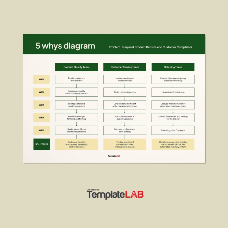 40 Effective 5 Whys Templates & Examples ᐅ TemplateLab