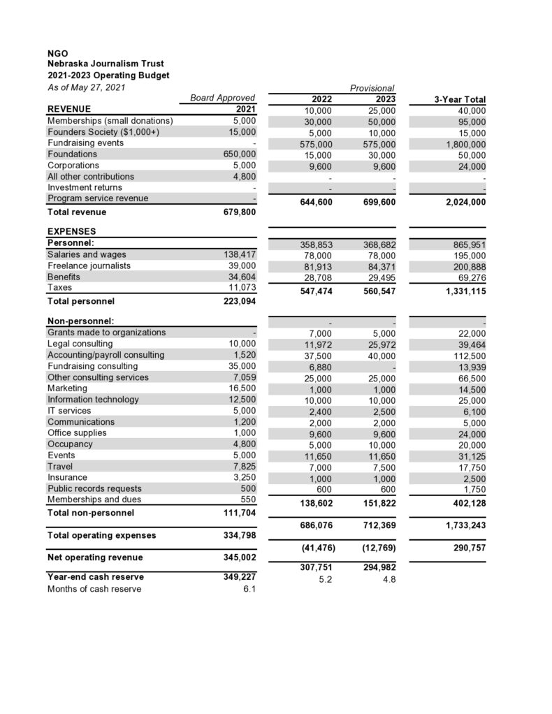 40 Simple Nonprofit Budget Templates [Excel / Word]