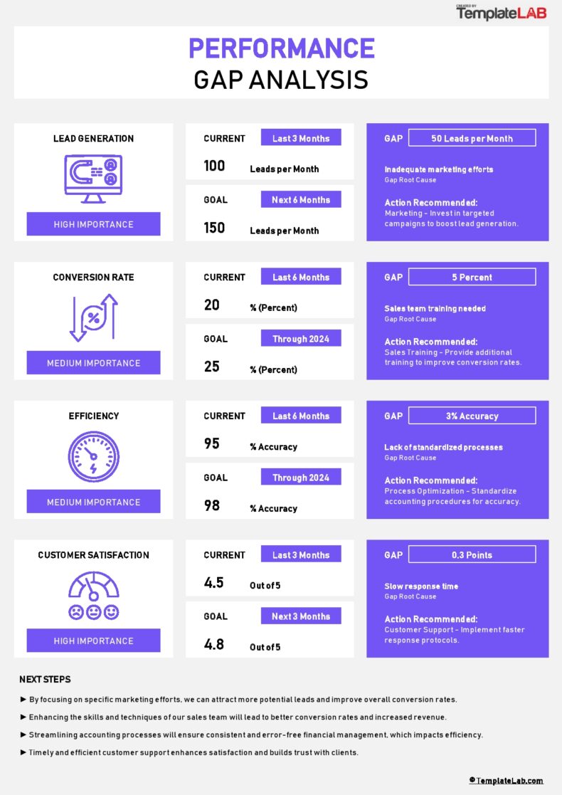 39 Gap Analysis Templates & Examples (Word, Excel, PDF)