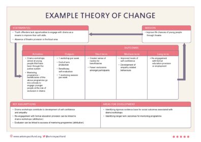 40 Free Theory of Change Templates [Word, PPT] ᐅ TemplateLab