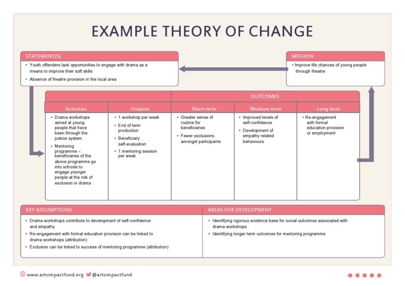 40 Free Theory of Change Templates [Word, PPT] ᐅ TemplateLab