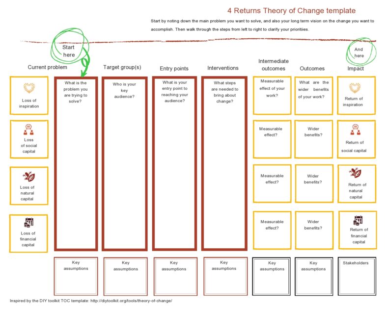 40 Free Theory of Change Templates [Word, PPT] ᐅ TemplateLab