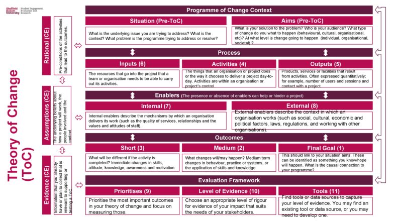 40 Free Theory of Change Templates [Word, PPT] ᐅ TemplateLab