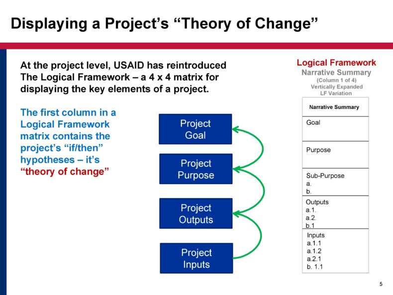 40 Free Theory of Change Templates [Word, PPT] ᐅ TemplateLab