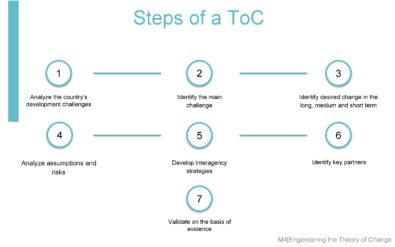 40 Free Theory of Change Templates [Word, PPT] ᐅ TemplateLab