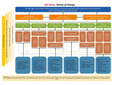40 Free Theory of Change Templates [Word, PPT] ᐅ TemplateLab