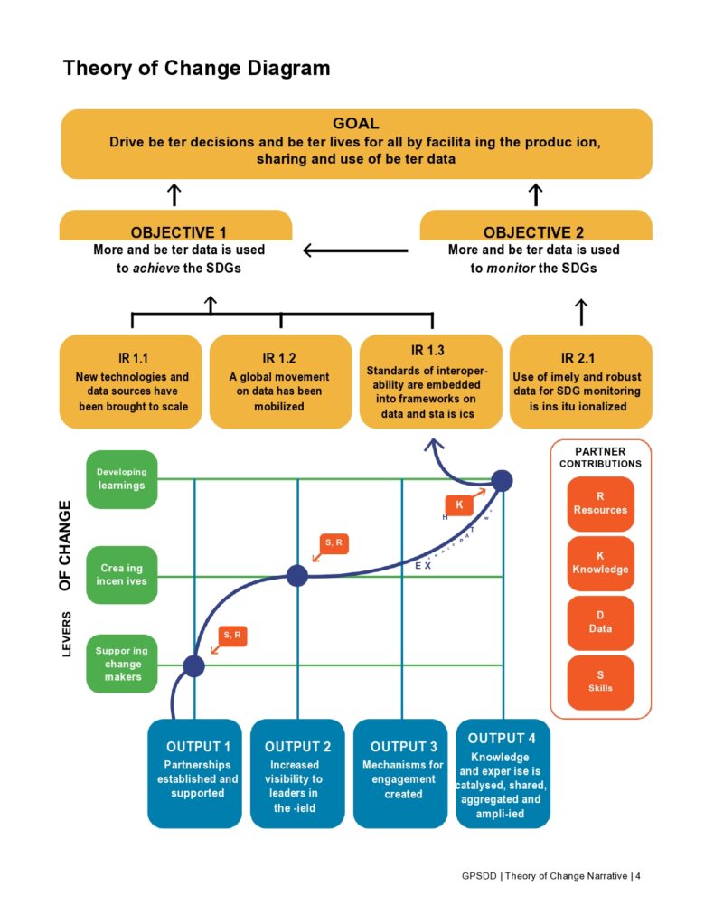 40 Free Theory of Change Templates [Word, PPT] ᐅ TemplateLab