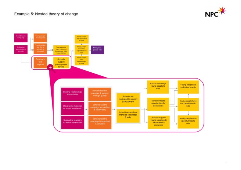 40 Free Theory of Change Templates [Word, PPT] ᐅ TemplateLab