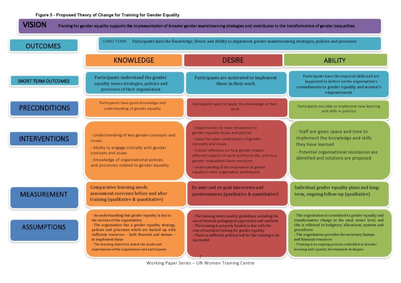 40 Free Theory of Change Templates [Word, PPT] ᐅ TemplateLab