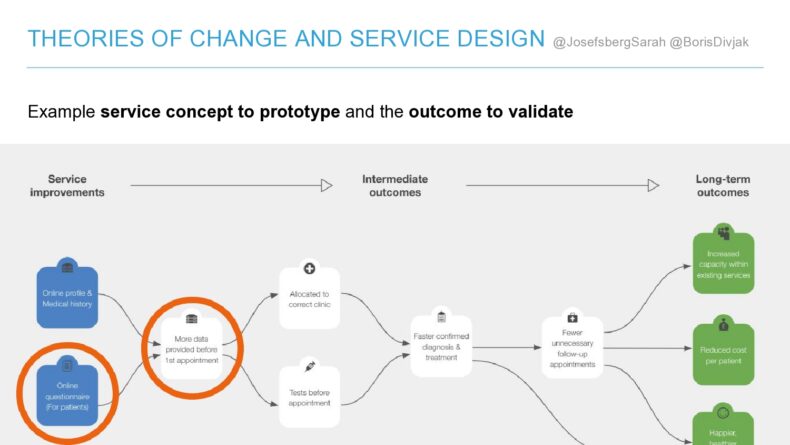 40 Free Theory of Change Templates [Word, PPT] ᐅ TemplateLab